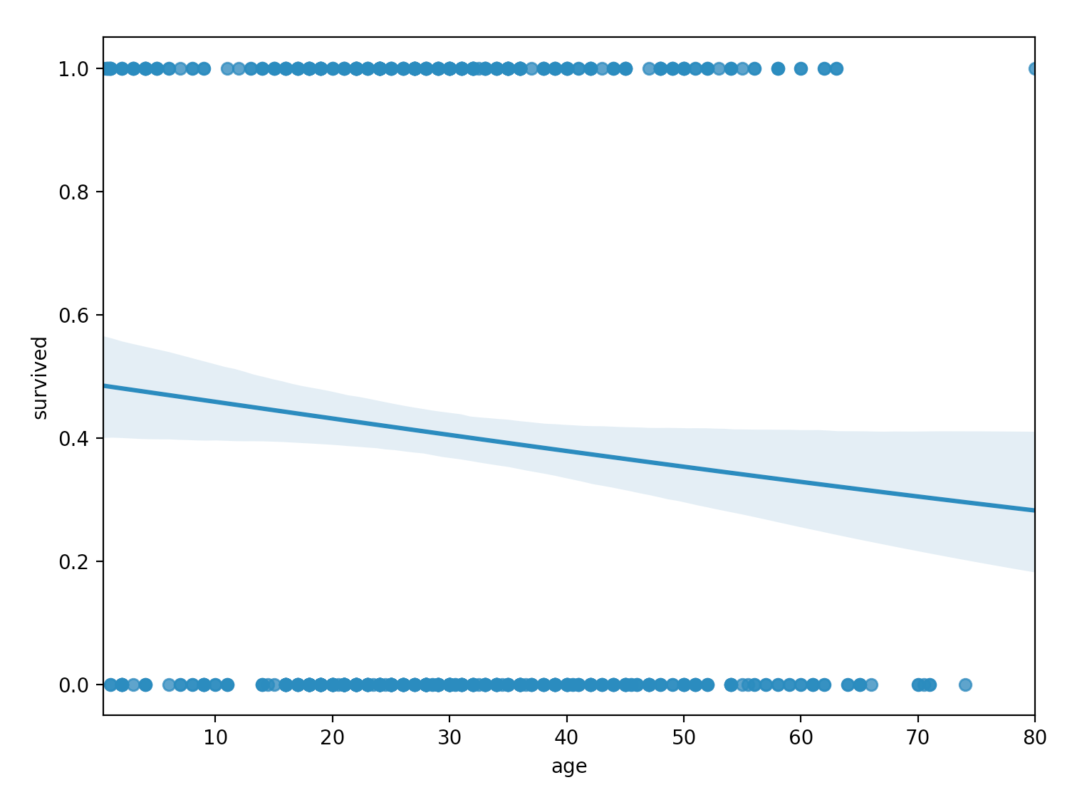 Logistic Regression 2